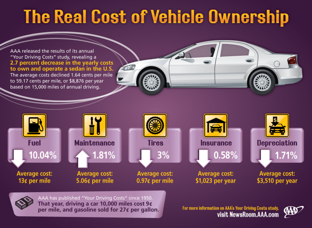 Your Driving Costs 2014 Infographic – AAA Exchange